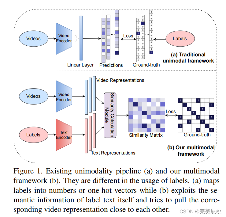 论文阅读-ActionCLIP：A New Paradigm for Video Action Recognition（动作识别）-CSDN博客