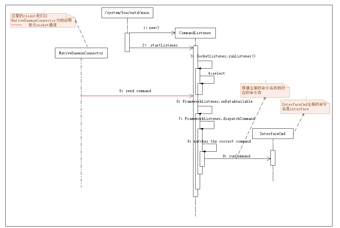 Android network框架分析之NetworkManagementService和netd交互深入分析（二）-CSDN博客