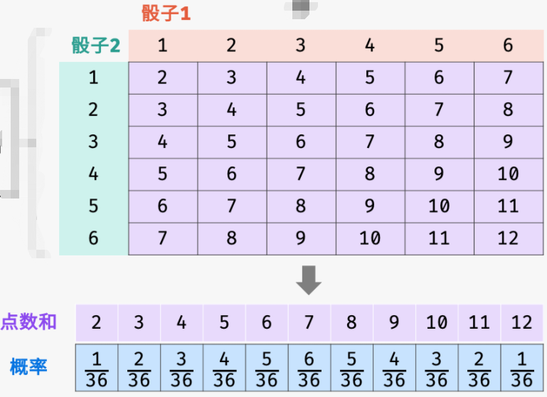 剑指offer Python：62 N个骰子的点数 Csdn博客