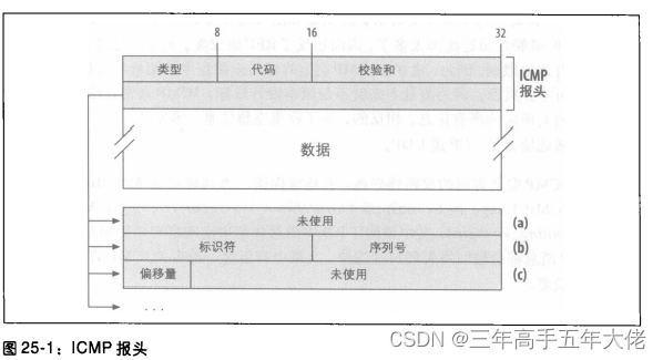 第二十五章：因特网控制消息协议icmpv4 Csdn博客 