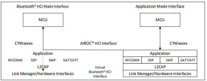 【CYW20819】六、HCI接口控制_cyw20829蓝牙模块接口说明中文-CSDN博客