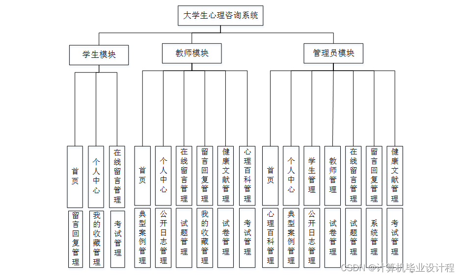 计算机毕业设计ssm大学生心理咨询系统【附源码数据库】基于大数据的校园大学生心理状况分析系统的设计与实现结构框架图流程图 Csdn博客