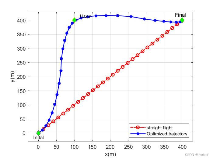 基于SCA的无人机轨迹优化matlab仿真（单用户，多用户，窃听，UAV-IRS）_基于sca无人机是什么-CSDN博客