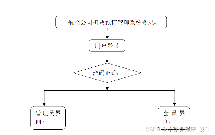 附源码计算机毕业设计ssm航空公司机票预订管理系统机票预订系统的软件结构图 Csdn博客