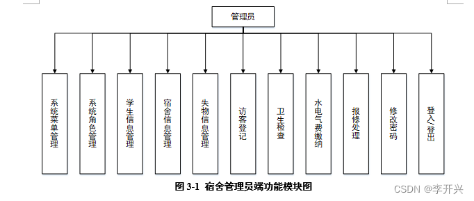 基于java的宿舍管理系统的设计与实现论文源码kaic宿舍管理系统实现模块论文 Csdn博客
