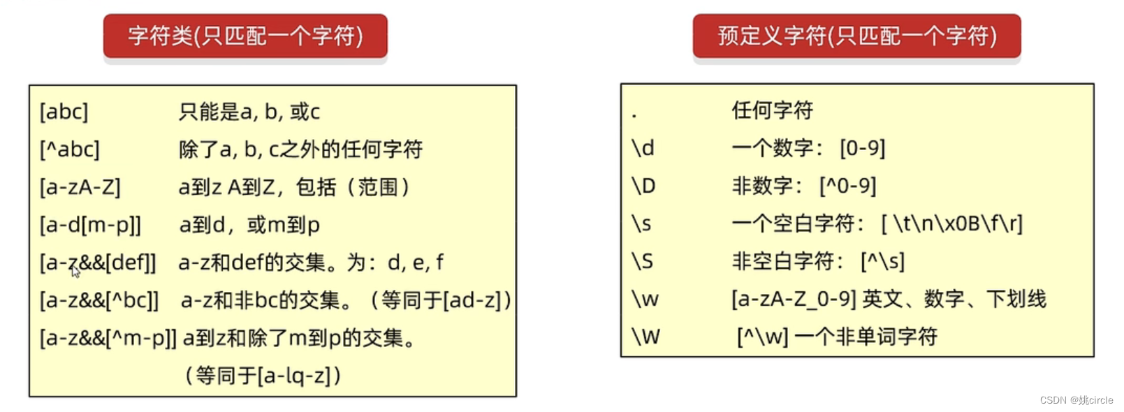 正则表达式 Csdn博客