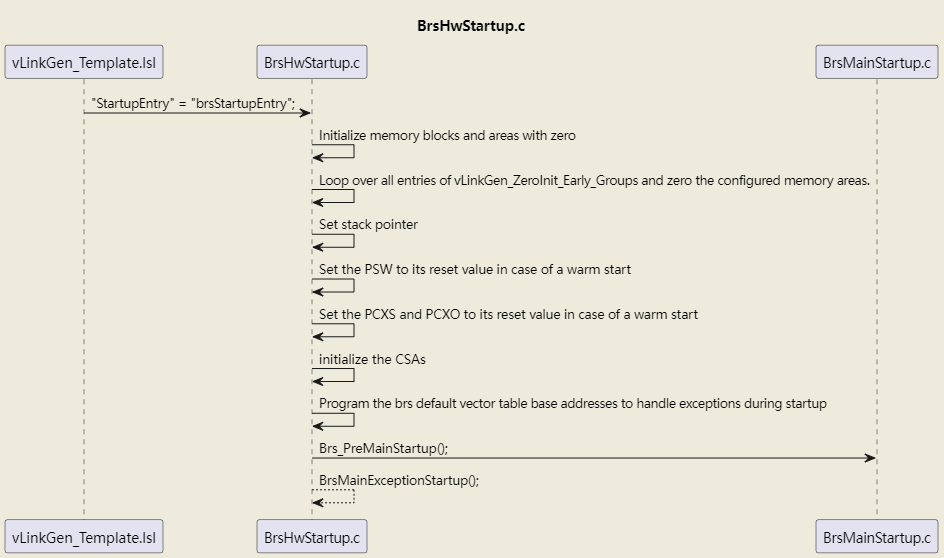 【Autosar 启动流程详解】_autosar brs-CSDN博客