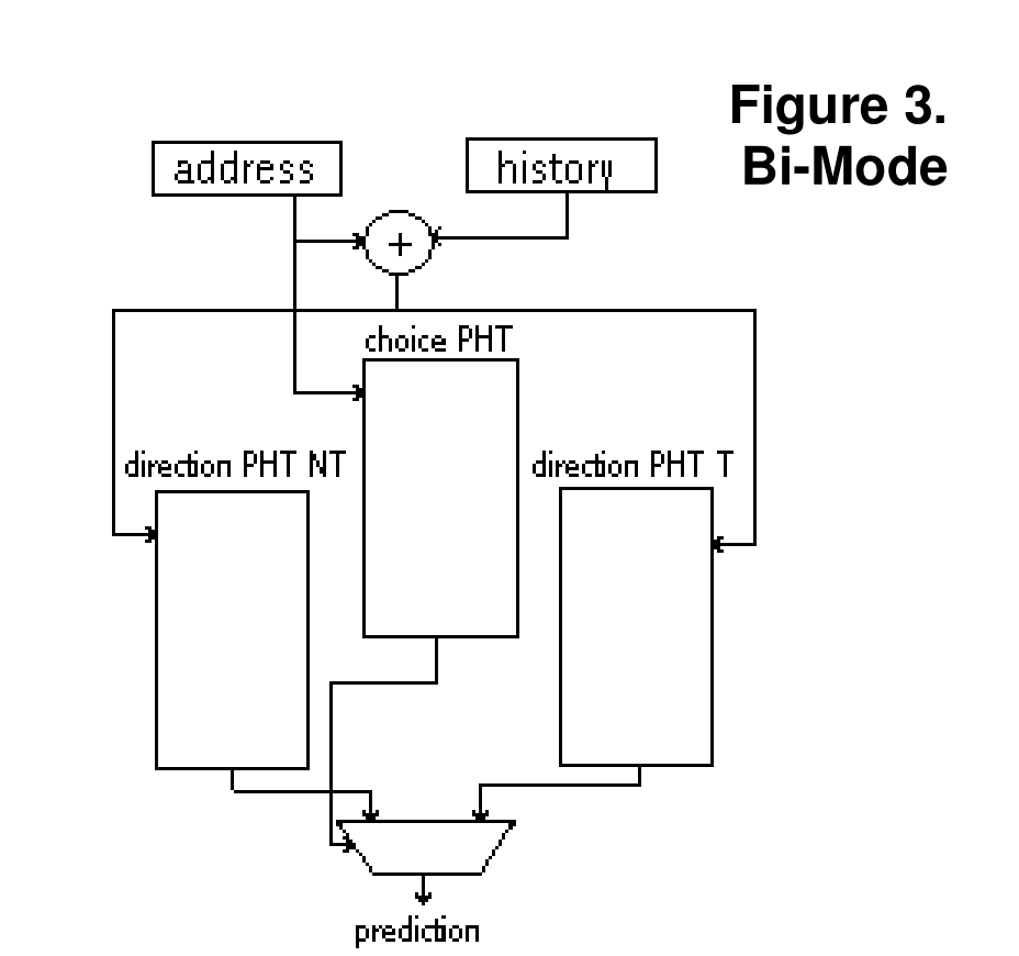 The YAGS Branch Prediction Scheme（1998）-CSDN博客