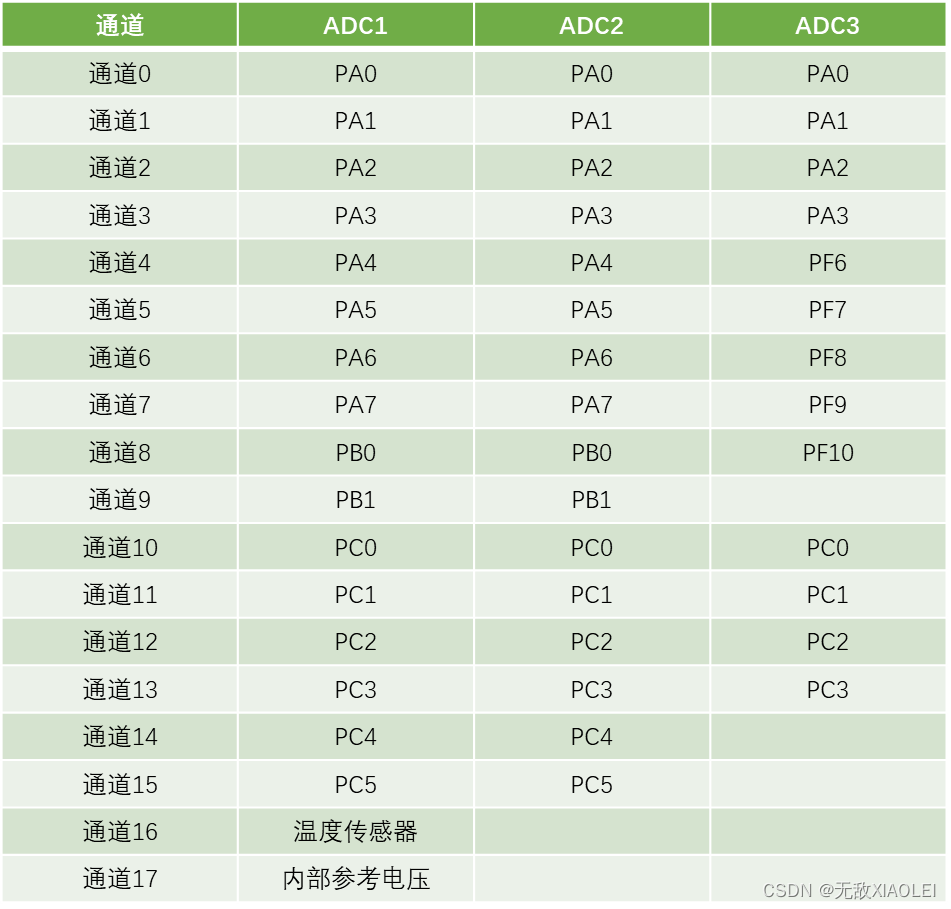 STM-32：ADC模数转换器—ADC单通道转换/ADC多通道转换_stm32 adc多通道-CSDN博客
