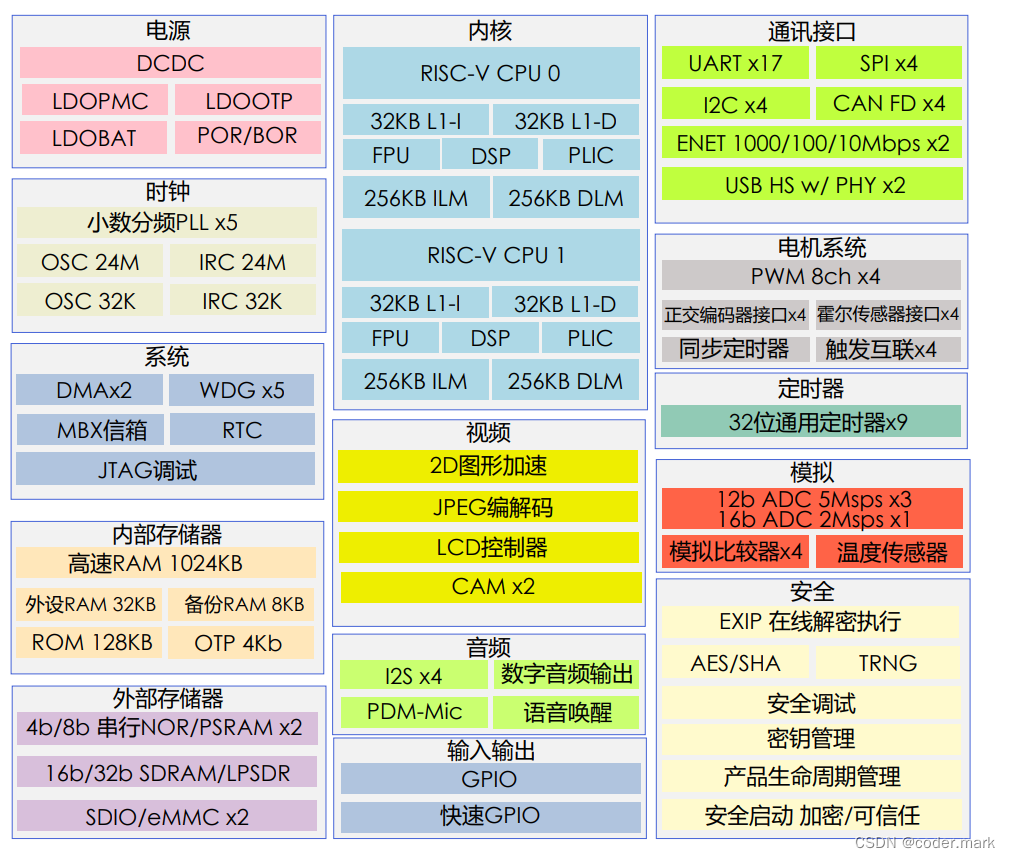 HPM6750系列--第一篇 初识HPM6750-CSDN博客