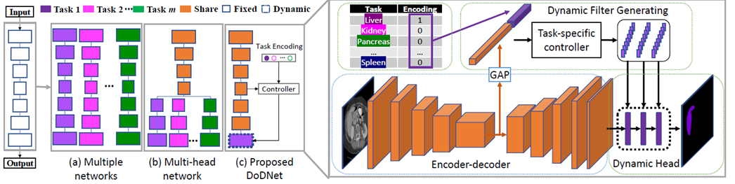 [深度学习论文笔记DoDNet: Learning to segment multi-organ and tumors from multiple partially labeled ...
