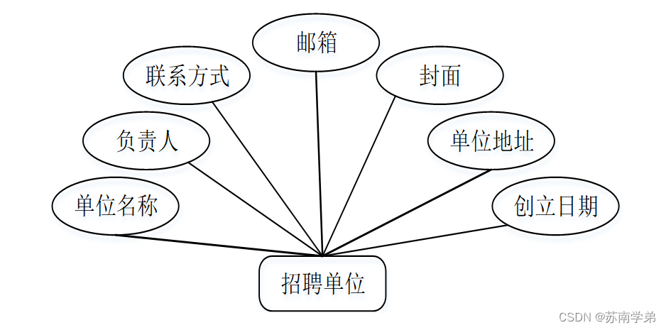 附源码 Javassm计算机毕业设计校园招聘信息管理系统【源码数据库lw部署】苏南学长的博客 Csdn博客 