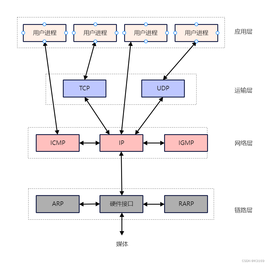 【linux网络编程】linux网络编程 Csdn博客