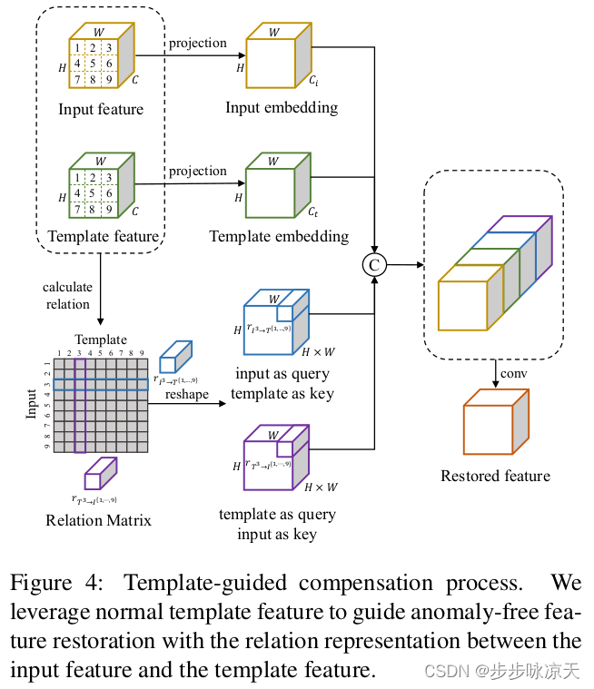 Papers about Anomaly Detection (Reconstruction-based and Restoration ...