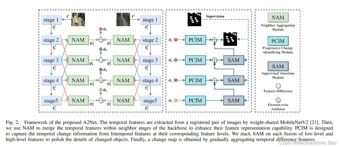【变化检测论文学习】Lightweight Remote Sensing Change Detection With Progressive Feature Aggregation and ...