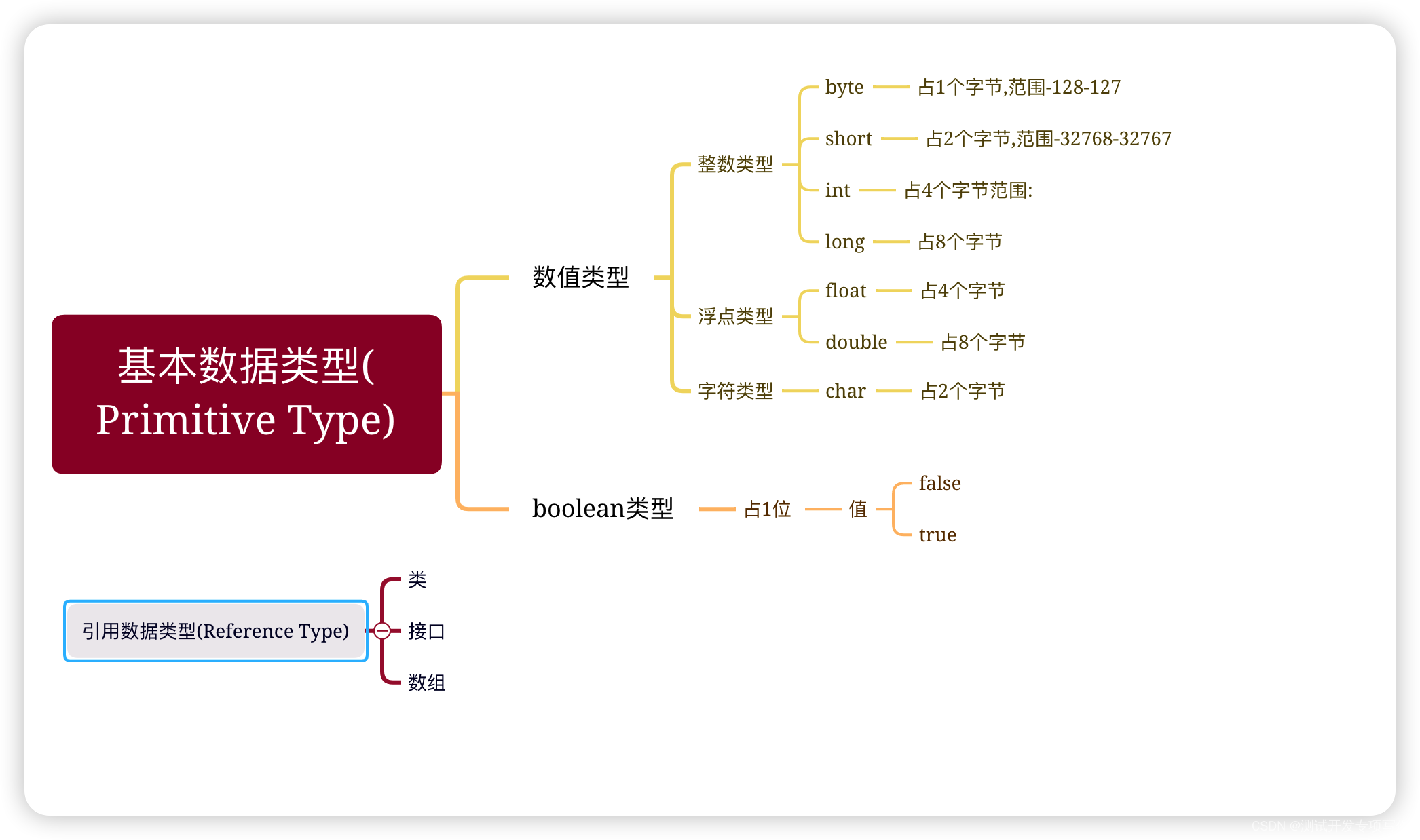 Java基础 注释、标识符、关键字、数据类型、数据类型转换java 数据类型转换注解 Csdn博客
