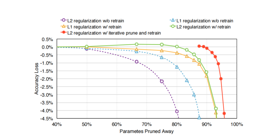 Learning both weights and connections for efficient neural networks-CSDN博客