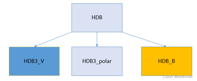 Verilog——hdb3编译码的层次化设计与实现_hdb3编解码软件整体设计-CSDN博客