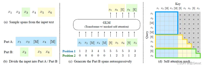【LLM系列之GLM】GLM: General Language Model Pretraining with Autoregressive Blank Infilling_glm llm ...