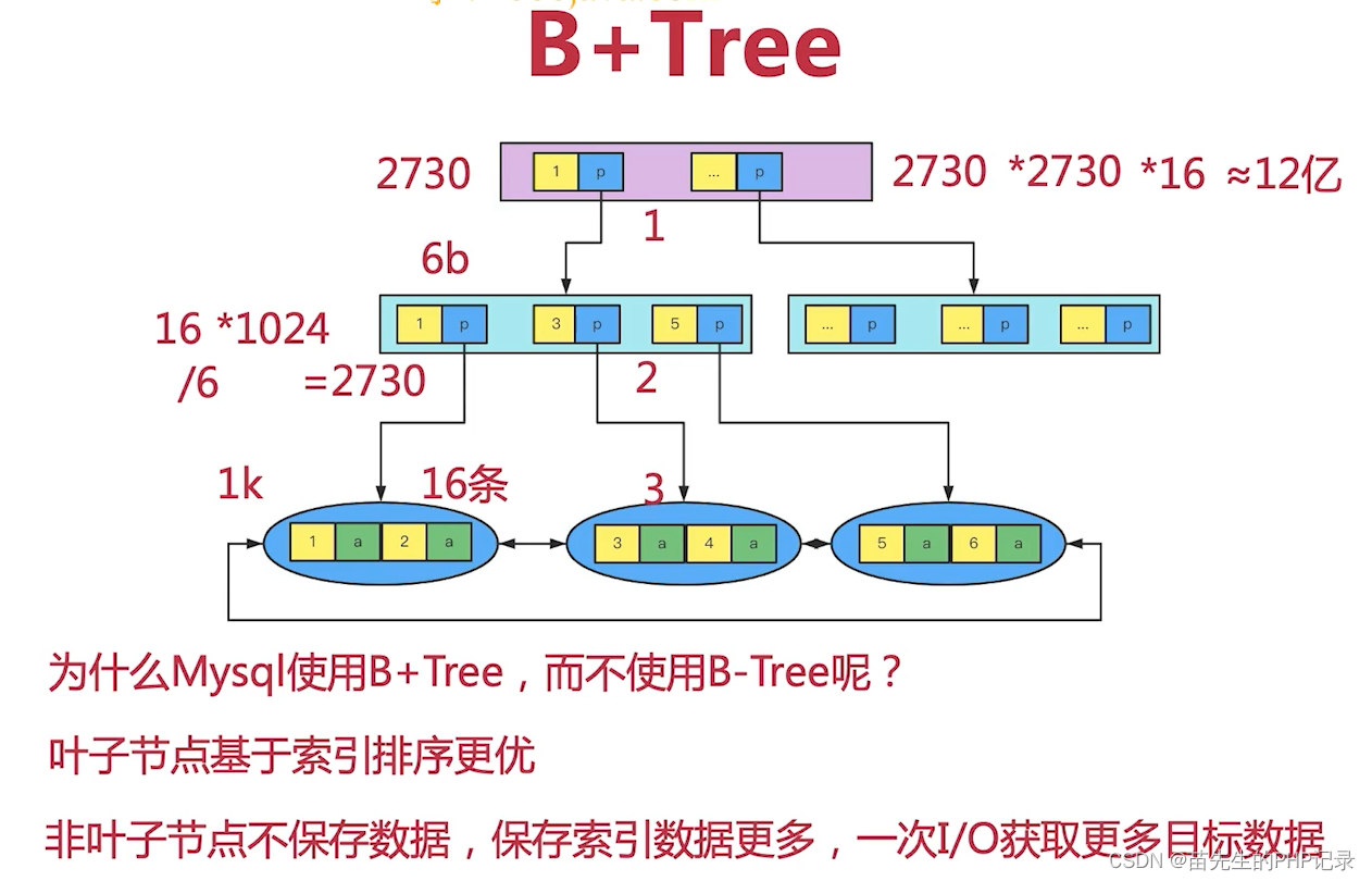 Mysql的树数据结构mysql推荐的树状数据结构 Csdn博客