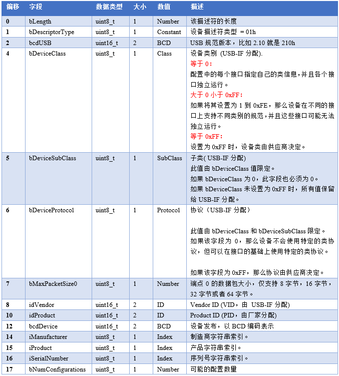 【STM32H7】第5章 ThreadX USBX各种USB描述符简介_stm32h7 usb高速-CSDN博客