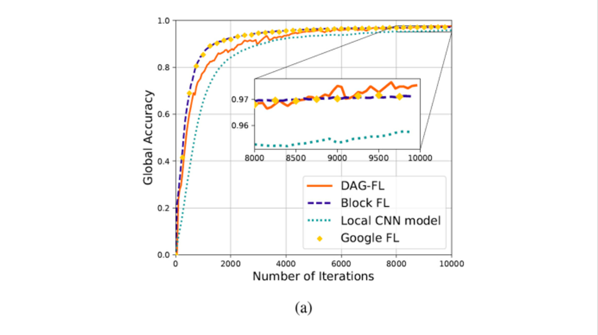 《DAG-FL: Direct Acyclic Graph-based Blockchain Empowers On-Device Federated Learning》读书笔记_toward ...