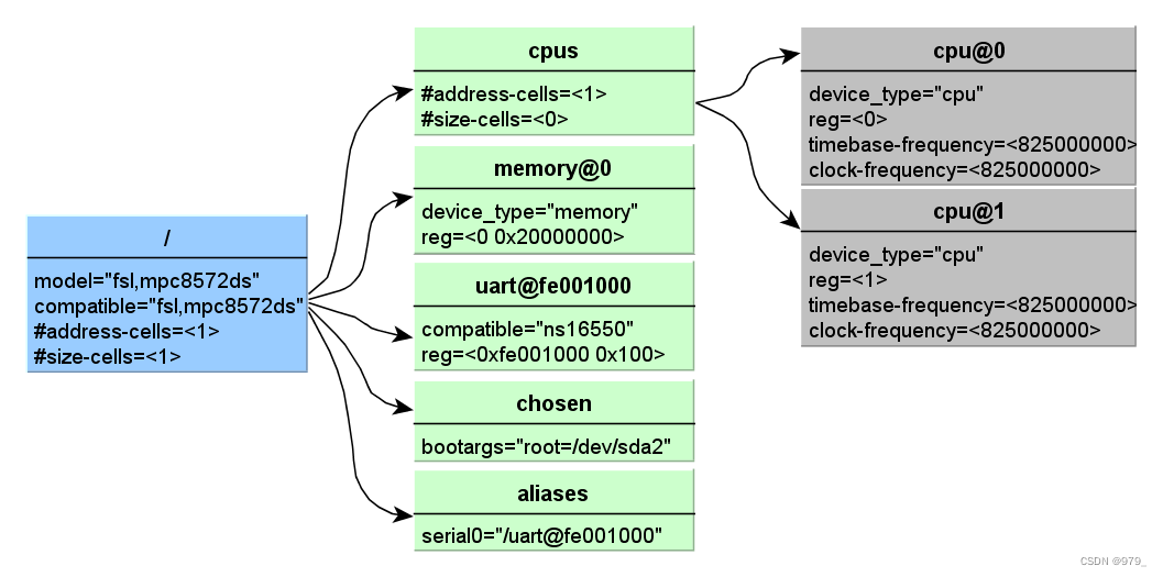 零基础学Linux内核之设备驱动篇(10)_设备树1_添加设备节点_linux驱动如果已经创建了设备类,如何添加新设备-CSDN博客
