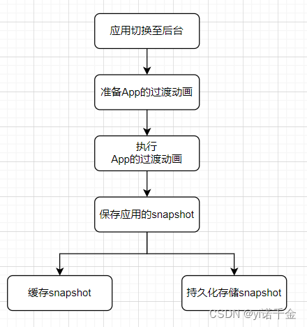 Android T TaskSnapshot创建和移除流程-CSDN博客