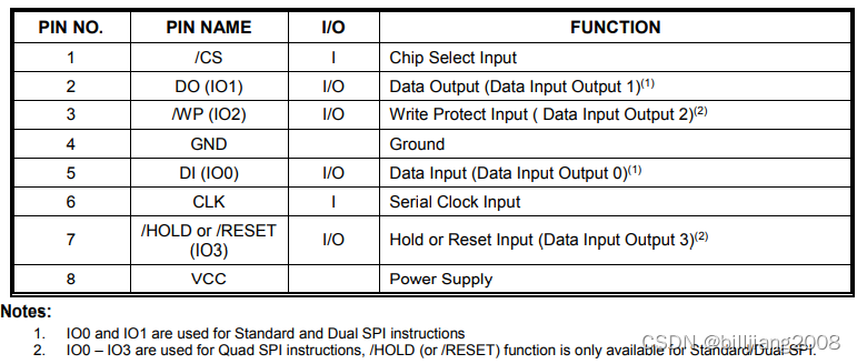 STM32F030 HAL库硬件SPI操作W25Q16存储芯片（一）_25q16引脚功能电路图-CSDN博客