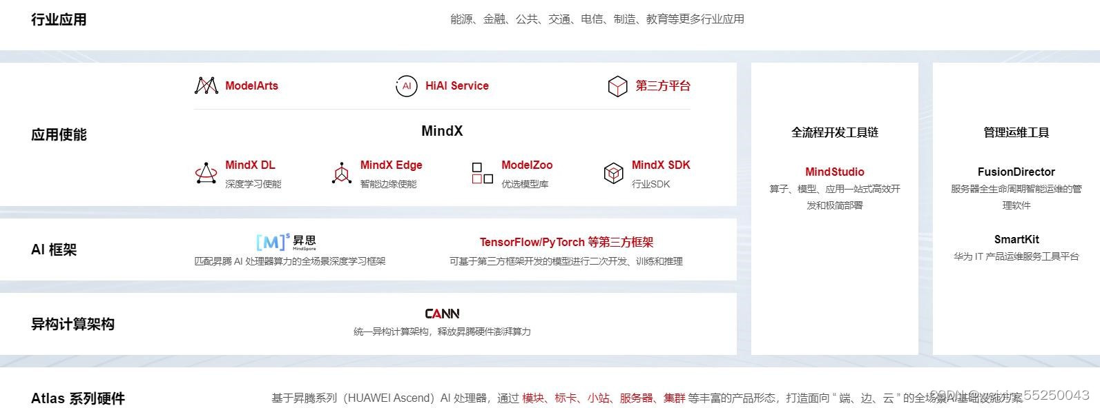 【2023 · CANN训练营第一季】- 昇腾AI入门课（TensorFlow）第一章 昇腾AI基础知识介绍 学习笔记-CSDN博客