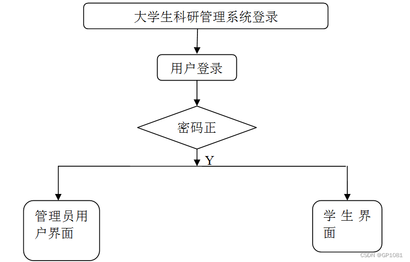 Ssm大学生科研管理系统的设计与实现253og【独家源码】 应对计算机毕业设计困难的解决方案 Csdn博客