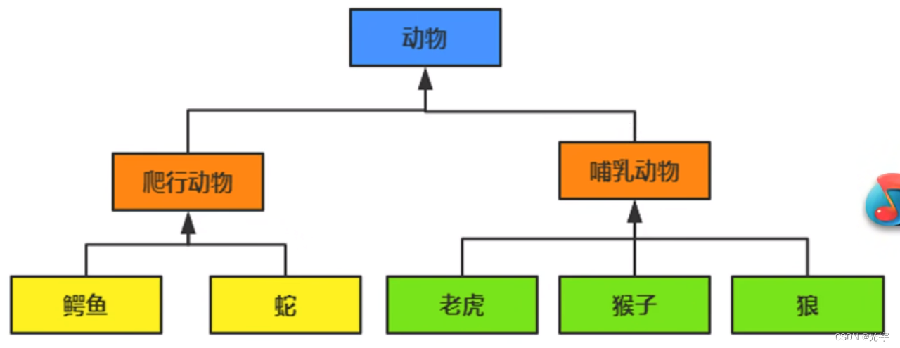 Python自学24——第十二章(1):面向对象的三大特征,封装,继承,多态的概念与示例讲解(本章开始难度上升!!)同时实现面向对象编程的继承、封装和多态性python代码示例 Csdn博客