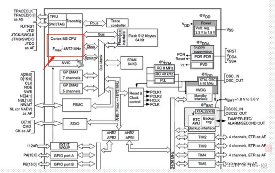01_STM32芯片内部结构图_stm32芯片图-CSDN博客
