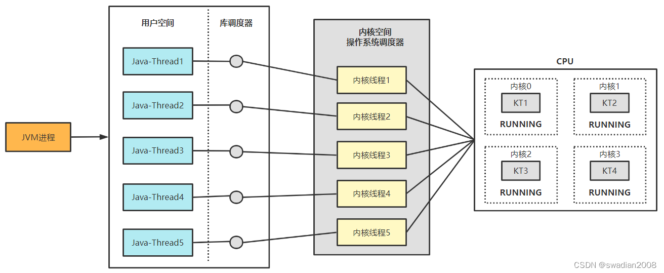 Java 线程是如何创建的？创建原理详解java 中需要新建一个线程在内存中如何完成的 Csdn博客 