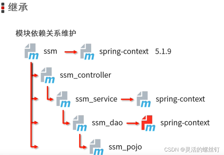 Maven介绍 Csdn博客
