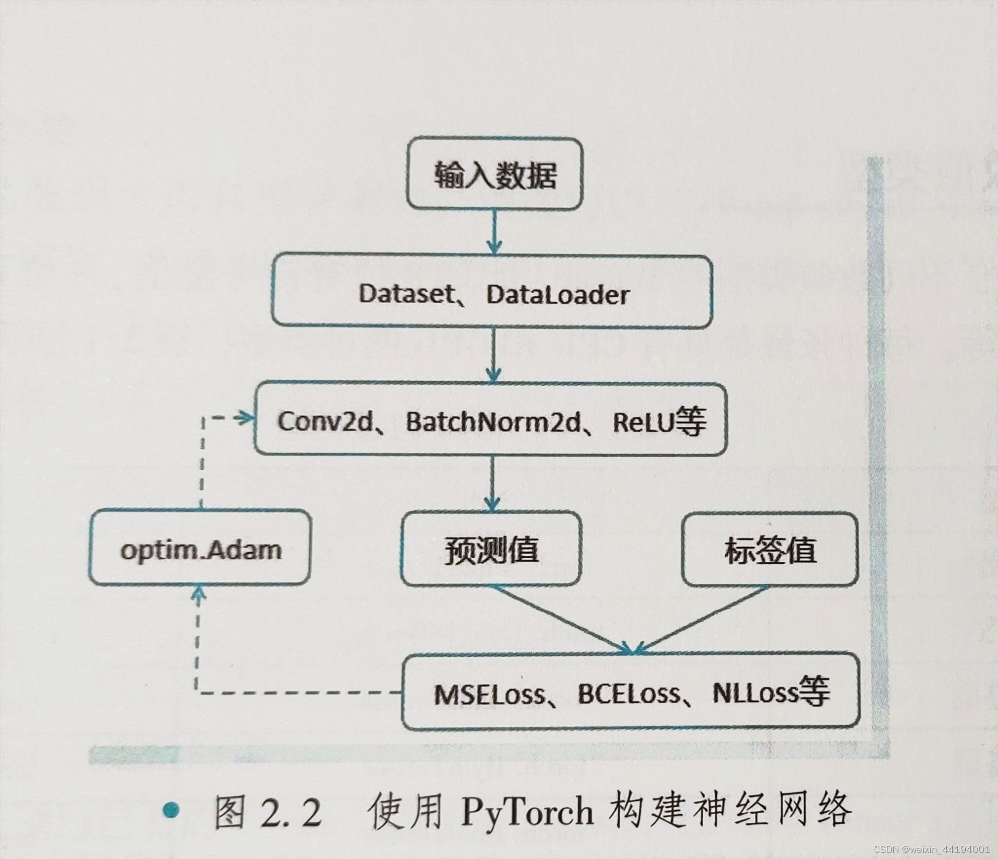 Pytorch构建神经网络 Csdn博客 