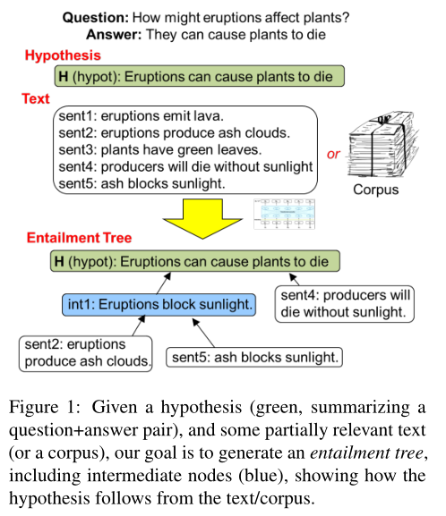 论文阅读笔记----《Explaining Answers with Entailment Trees》-CSDN博客