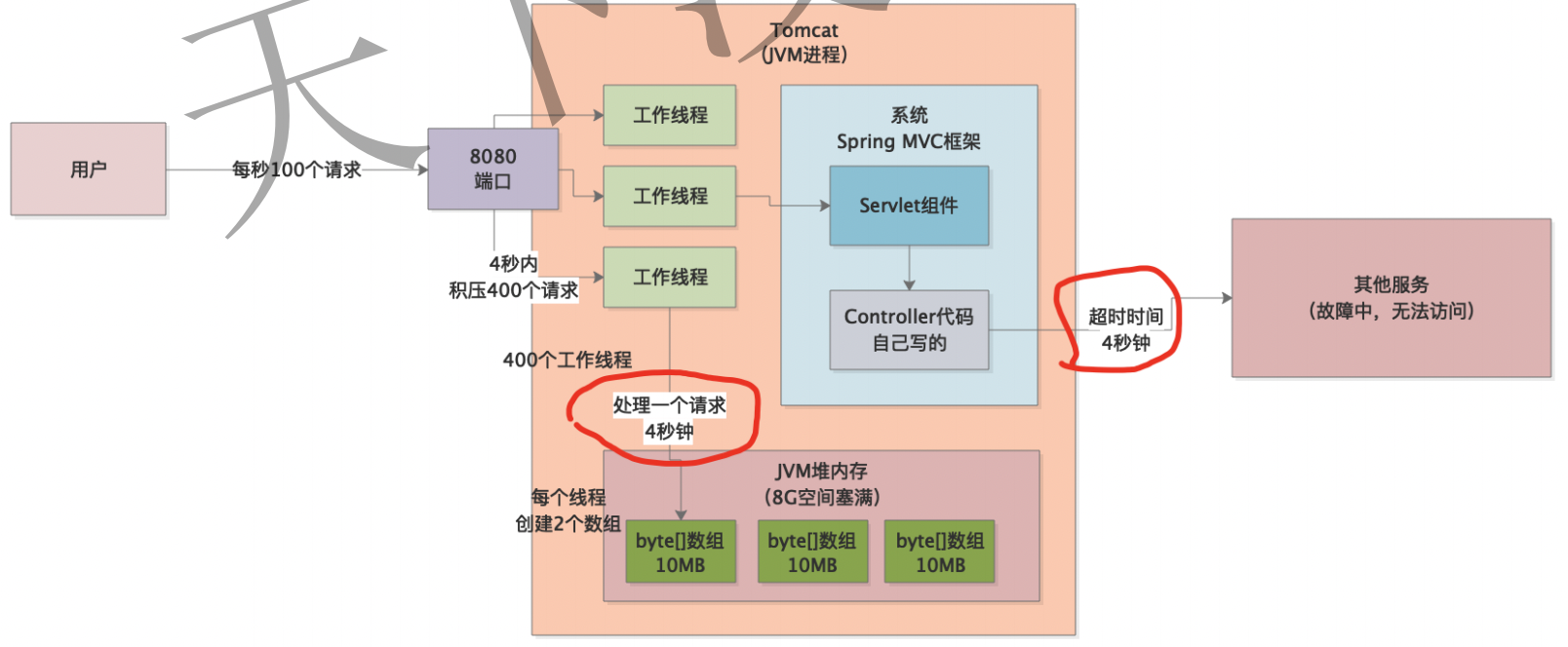 JVM性能调优(九)：OOM案例_实例oom-CSDN博客