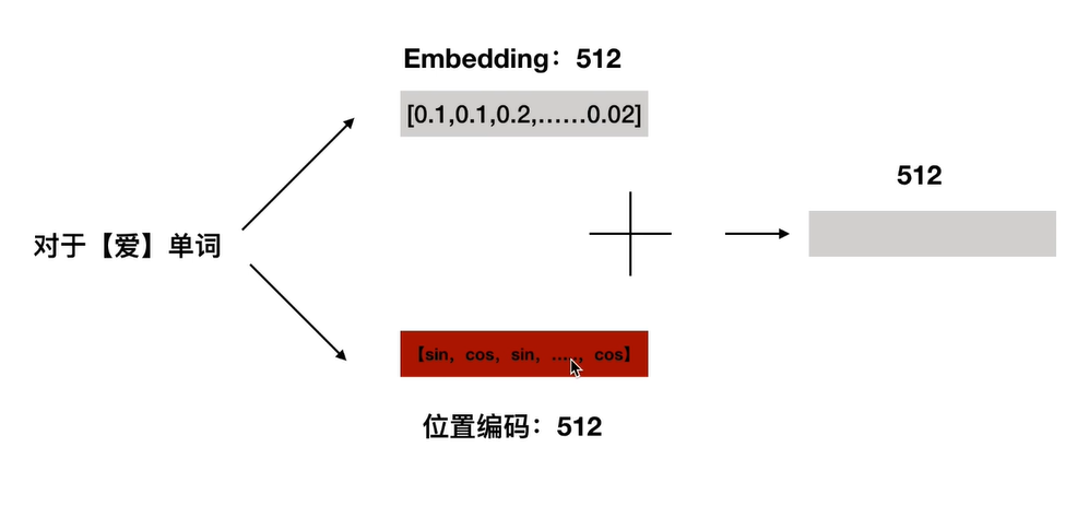 【初理解】Transformer中的Positional Encoding-CSDN博客