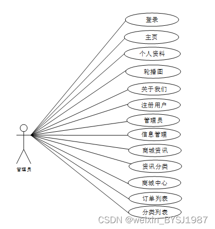 ssm+html创意商城 毕业设计-附源码03663-CSDN博客