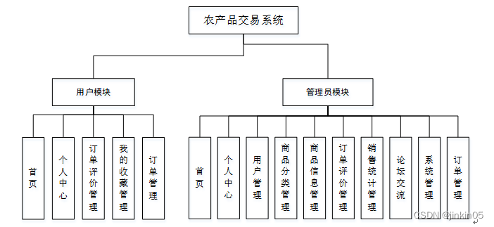 Java Php Node Js Python基于农产品交易系统【2024年毕设】 Csdn博客
