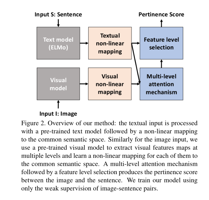 论文：Multi-level Multimodal Common Semantic Space for Image-Phrase Grounding（2018CVPR）_multimodal ...