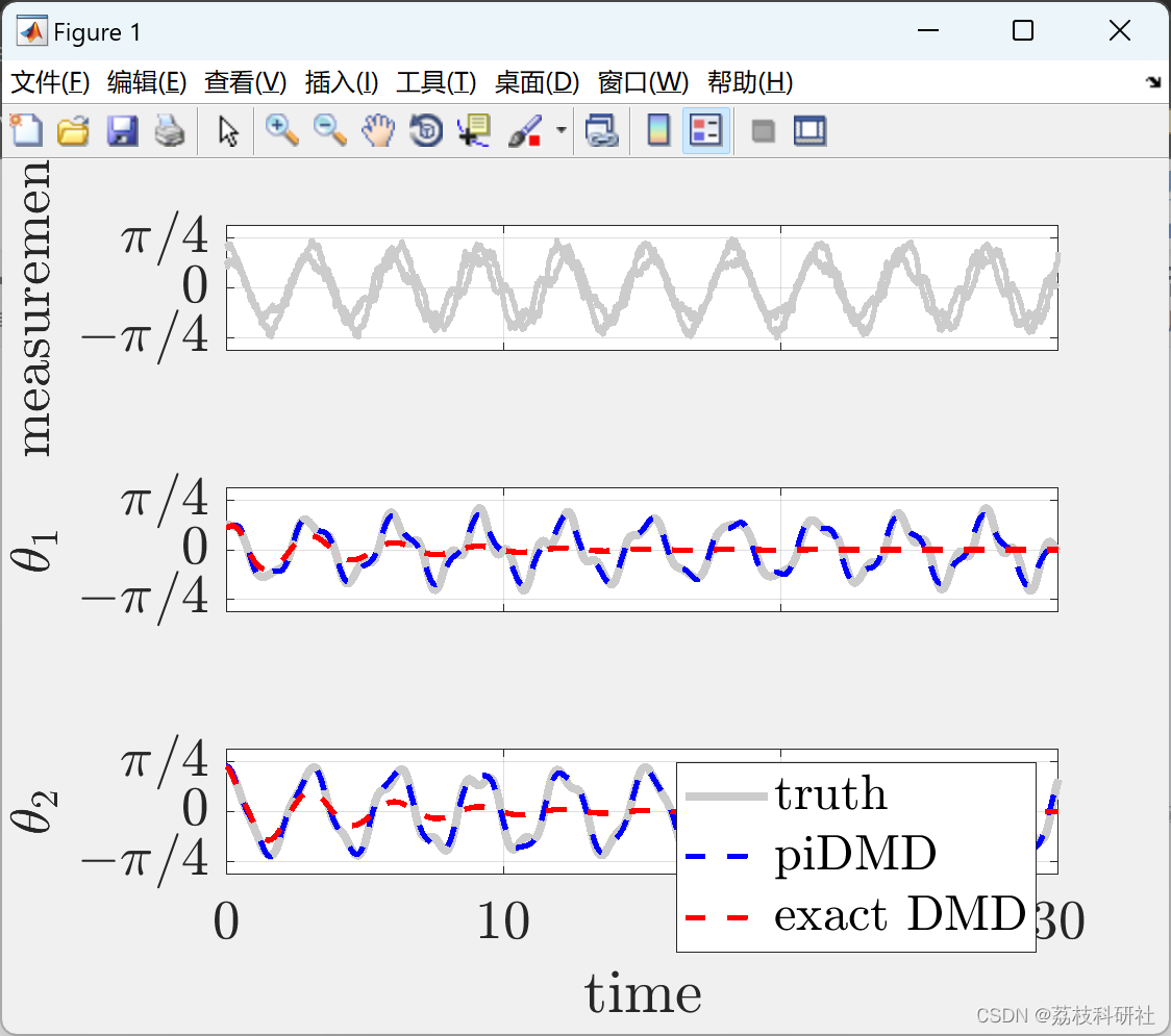 【模式分解】基于物理场的动态模式分解研究（matlab代码实现） Csdn博客