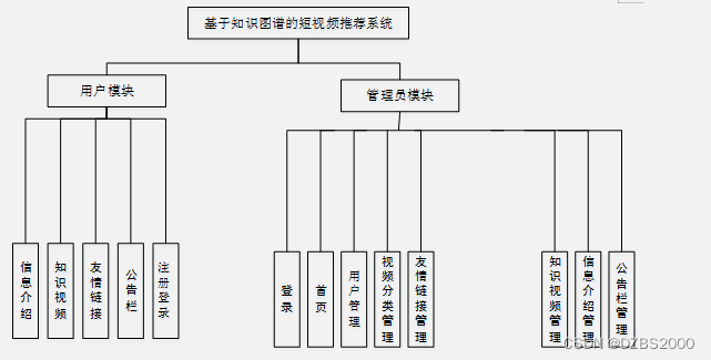 Springboot基于知识图谱的短视频推荐系统设计与实现 毕业设计 附源码231115知识图谱视频推荐 Csdn博客