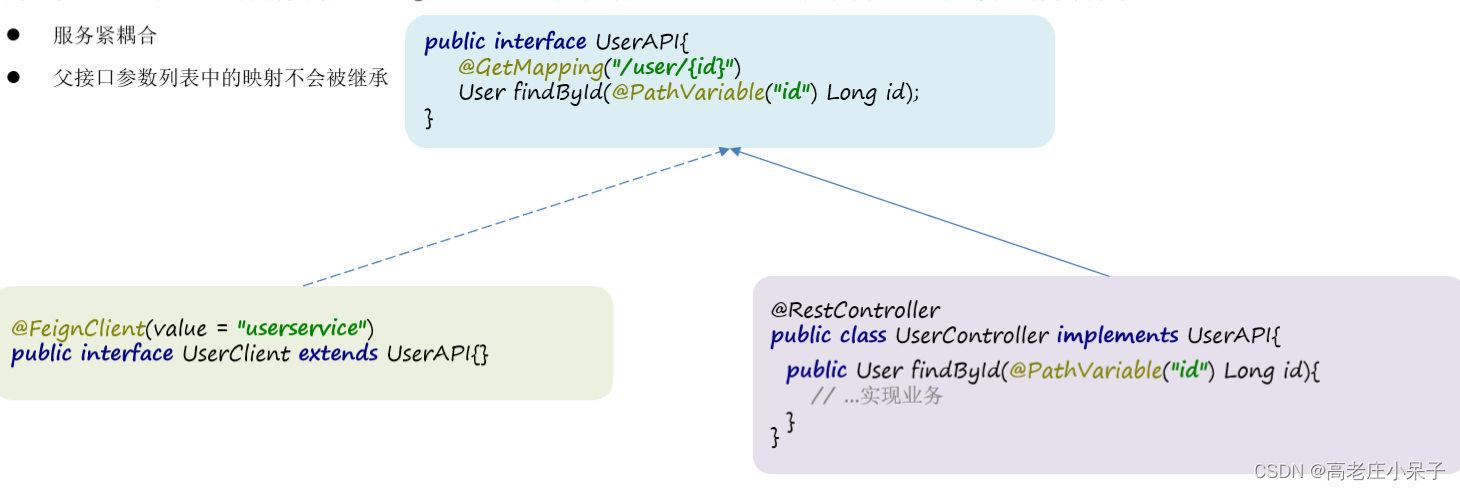 SpringCloud 利用 RestTemplate 或 Feign 发起http请求 请求服务提供者的接口_springcloud feign 提供者-CSDN博客