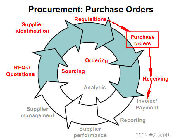 Oracle R12采购接收流程(PR-PO-RCV-AP-Payment)_pr po rcv pay-CSDN博客
