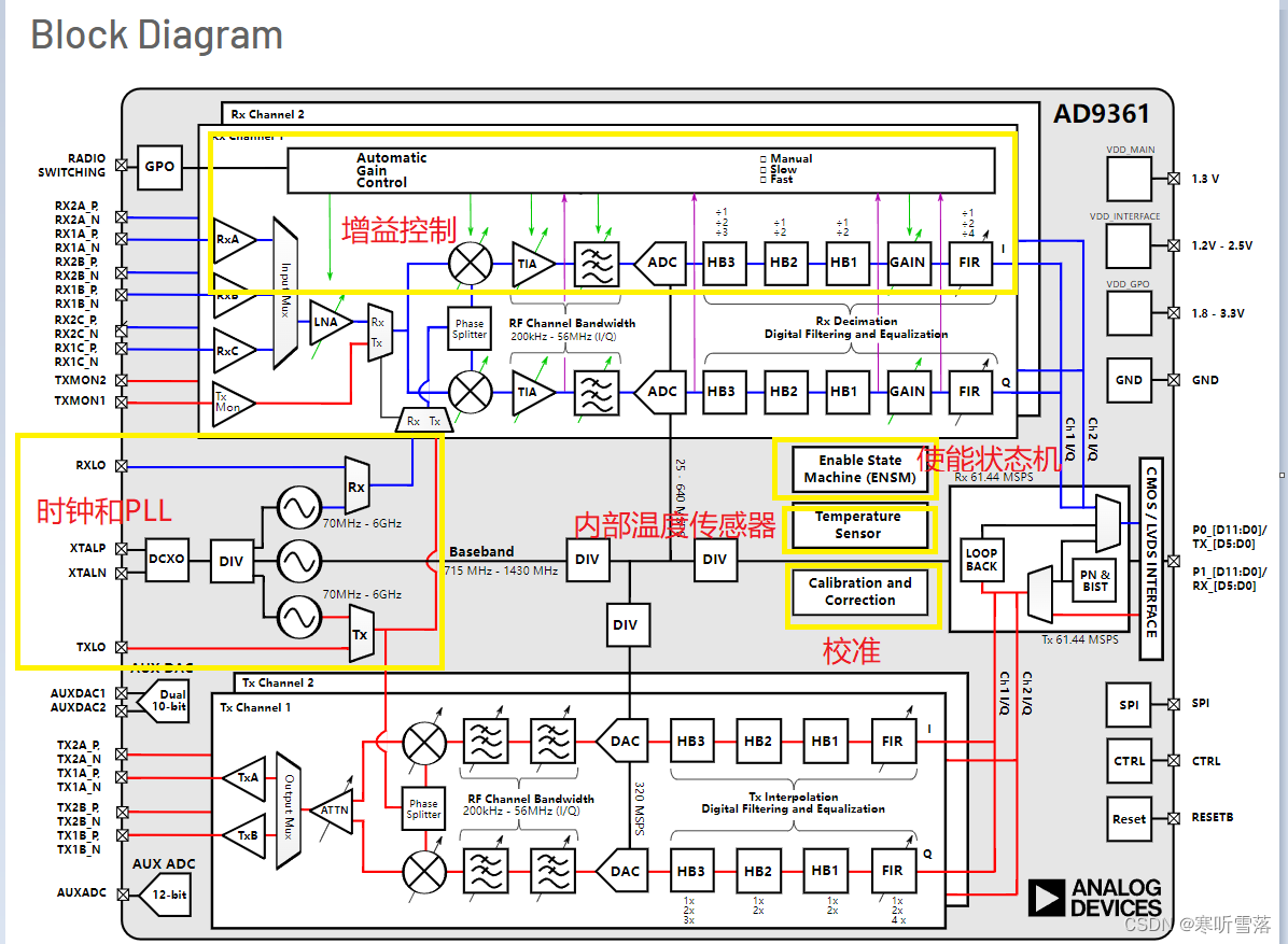 AD9361功能介绍和使用-CSDN博客