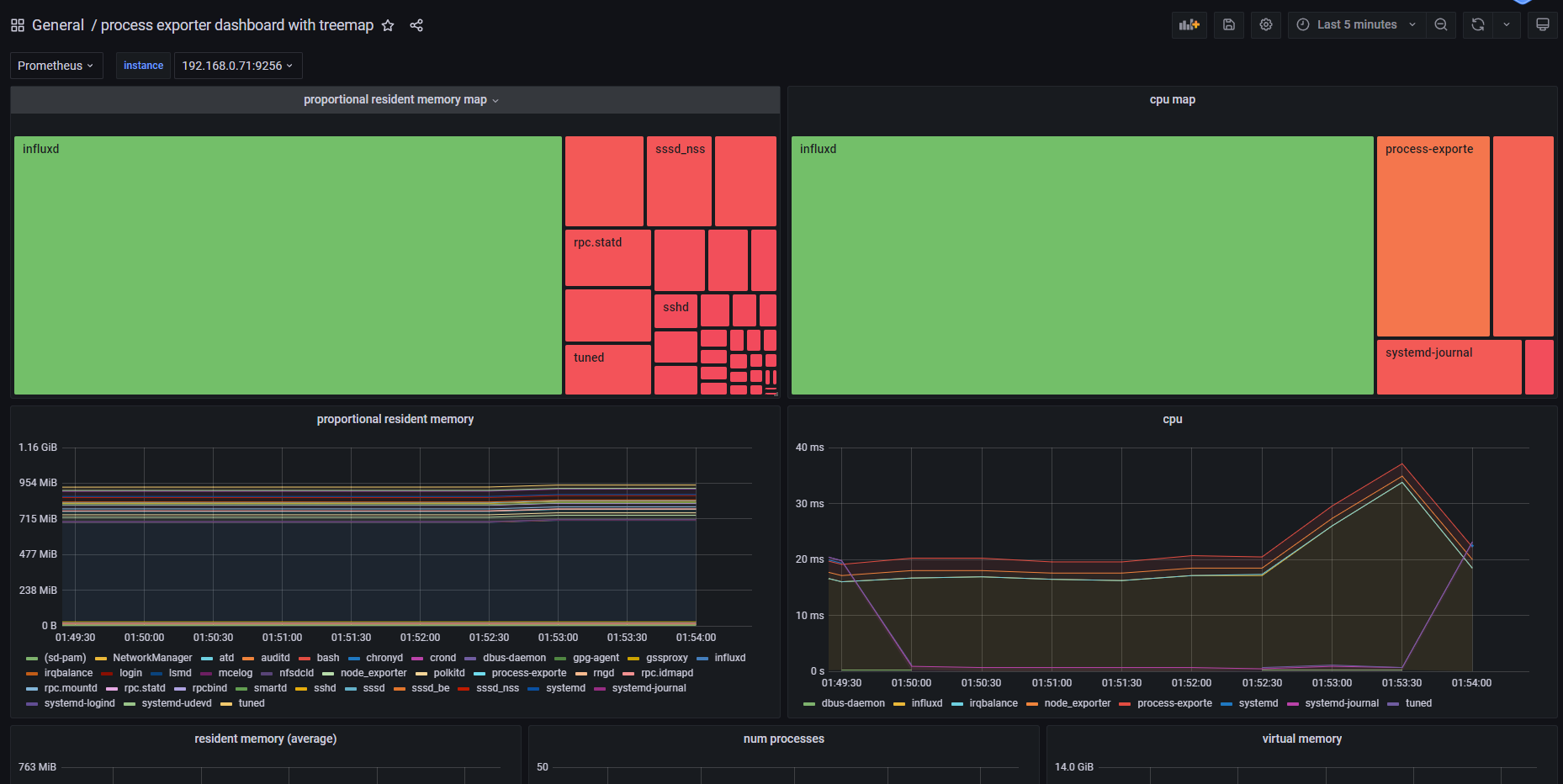 prometheus使用 (三) 进程监控process_exporte_grafana marcusolsson-treemap-panel 下载-CSDN博客