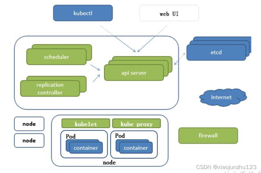 【kubernetes】学习笔记 一 Kubernetes的基本架构kubernetes基本结构 Csdn博客
