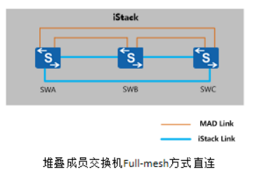 园区组网架构详解（CSS、iStack、Eth-Trunk、Smart link）_css+istack-CSDN博客